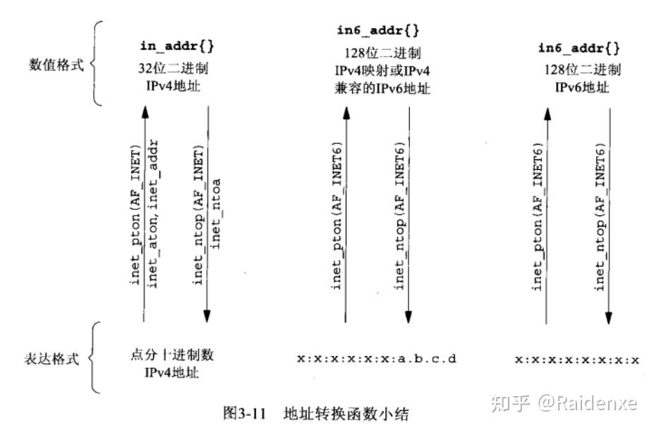 计算机网络知识点总结（三）Socket基本函数详解，C++ Socket入门实战 - 知乎
