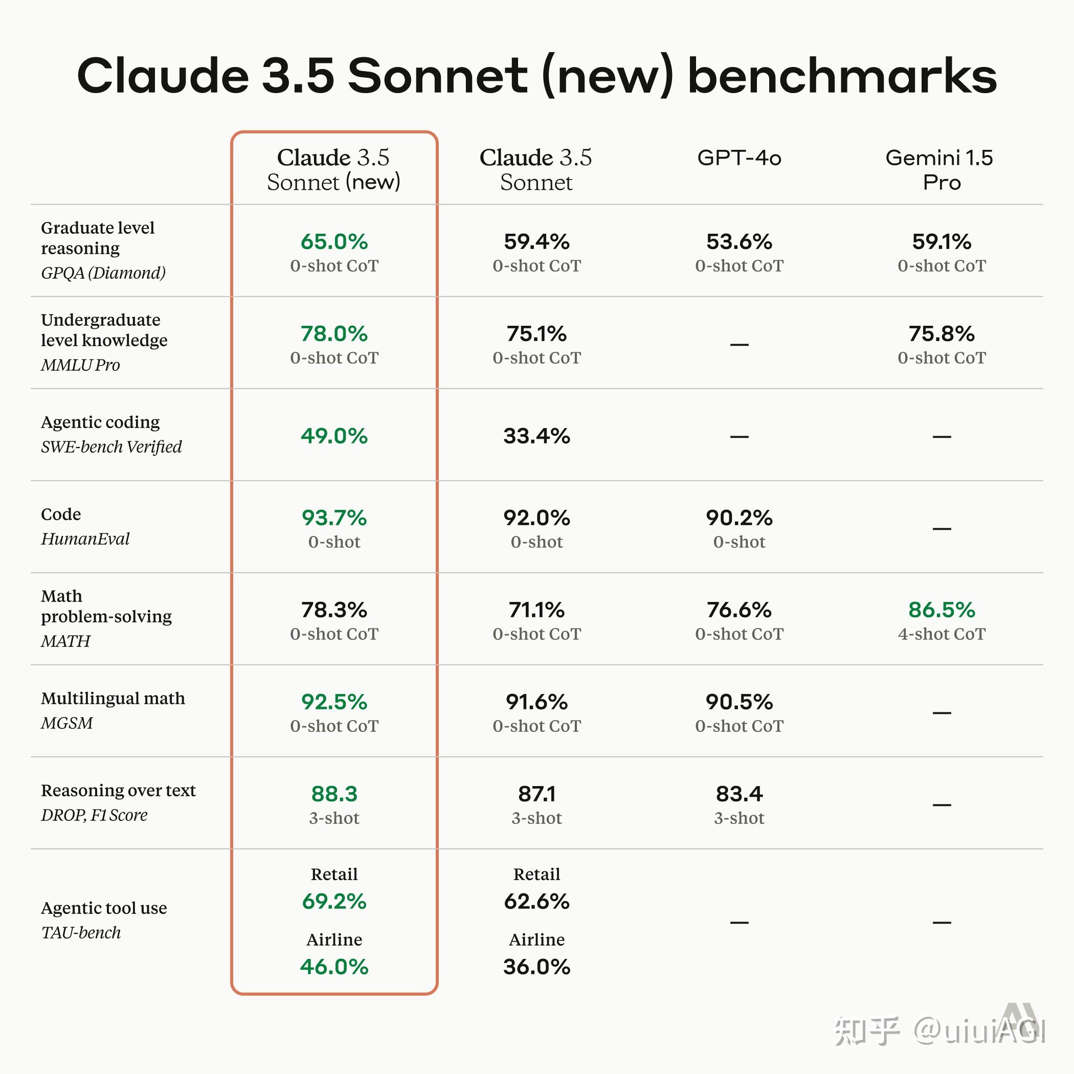 全新Claude 3.5上线：体验Sonnet与Haiku，API Key价格公布 - 知乎