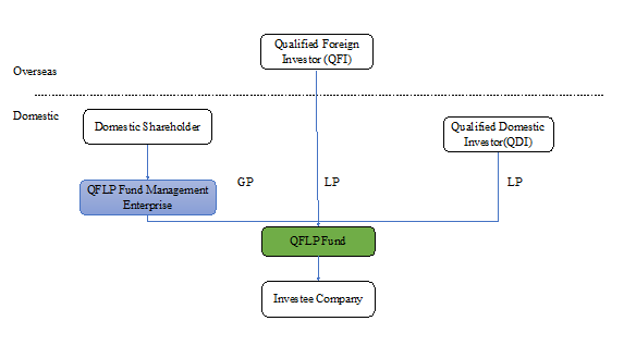 境外资金合法入境投资路径简述之QFLP - 知乎