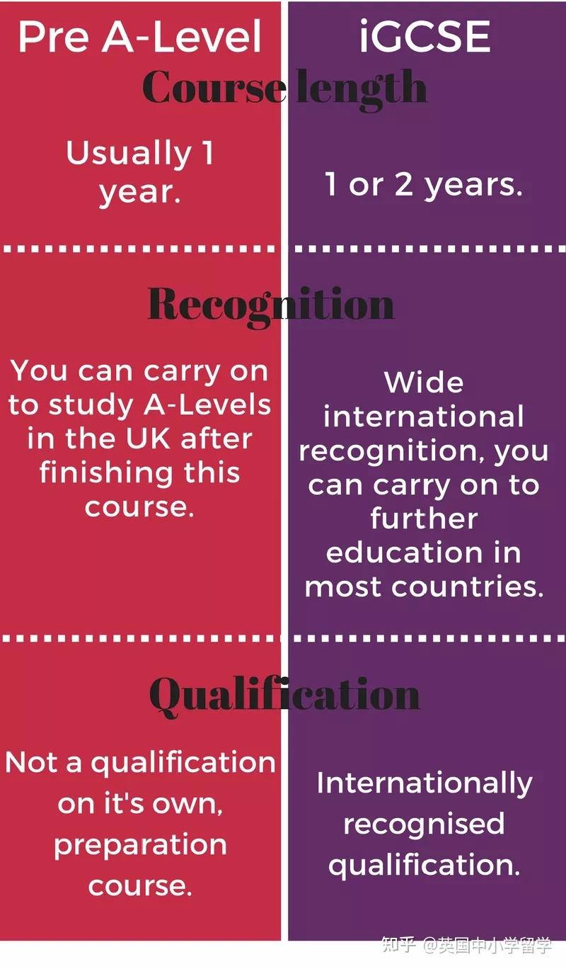 什么是Pre A-Level预备课程？Pre A-Level需要考GCSE吗？ - 知乎