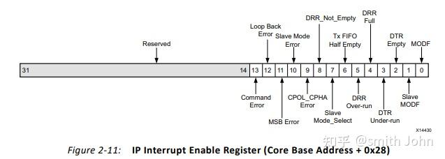 【VIVADO IP】AXI QUAD SPI - 知乎