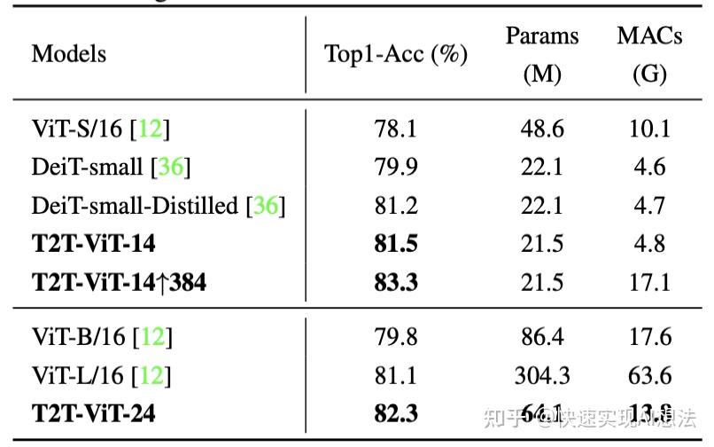 【视觉 Transformer】超详细解读 T2T-ViT 模型 - 知乎
