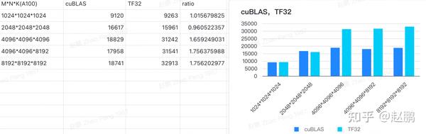 TF32格式下矩阵乘（SGEMM）运算 - 知乎