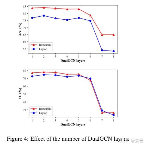 Dual Graph Convolutional Networks for Aspect-based Sentiment Analysis - 知乎