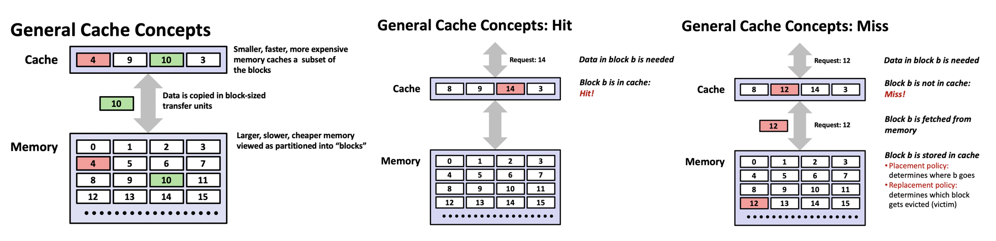 CS15-213 csapp chapter06 存储器层次结构 学习笔记 - 知乎
