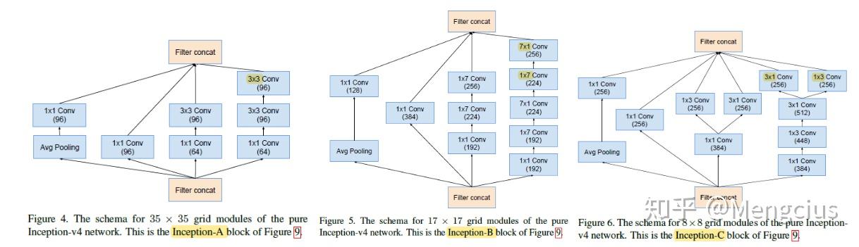 CNN模型合集 | 12 Inception(-v4,-ResNet-v1,-ResNet-v2) - 知乎
