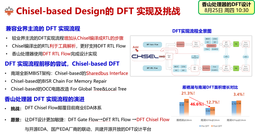 RISC-V中国峰会报告——香山开源高性能RISC-V处理器敏捷设计 - 知乎