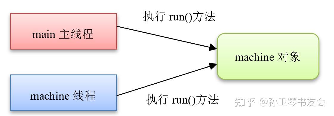 《Java面向对象编程》导读-获得当前线程对象的引用，Thread类的currentThread()方法和this的区别 - 知乎