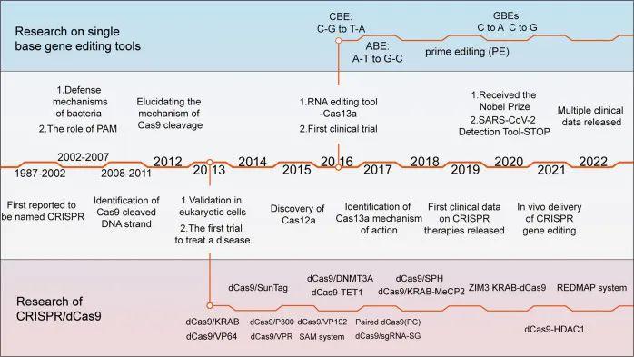 CRISPR/Cas9基因编辑技术的应用 - 知乎