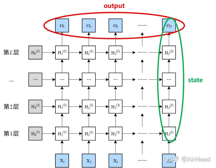 PyTorch入门——序列到序列学习（seq2seq） - 知乎