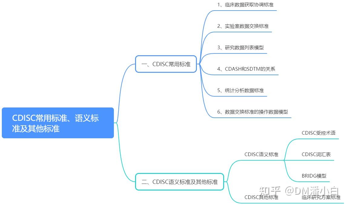 CDISC常用标准、语义标准及其他标准-上 - 知乎
