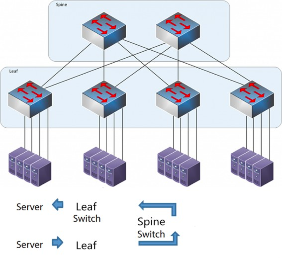 Underlay 网络之叶脊（Spine- Leaf）网络 - 知乎