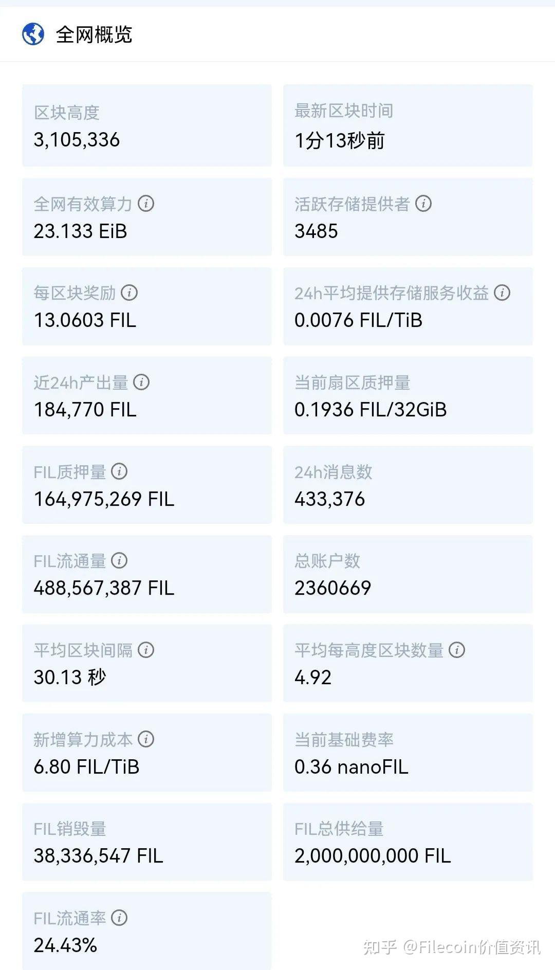8月8日FIL数据：FVM锁定1374万；算力增加65P达23.133E新高；DC增4.5P占比57%；质押25万；销毁1.1万 - 知乎