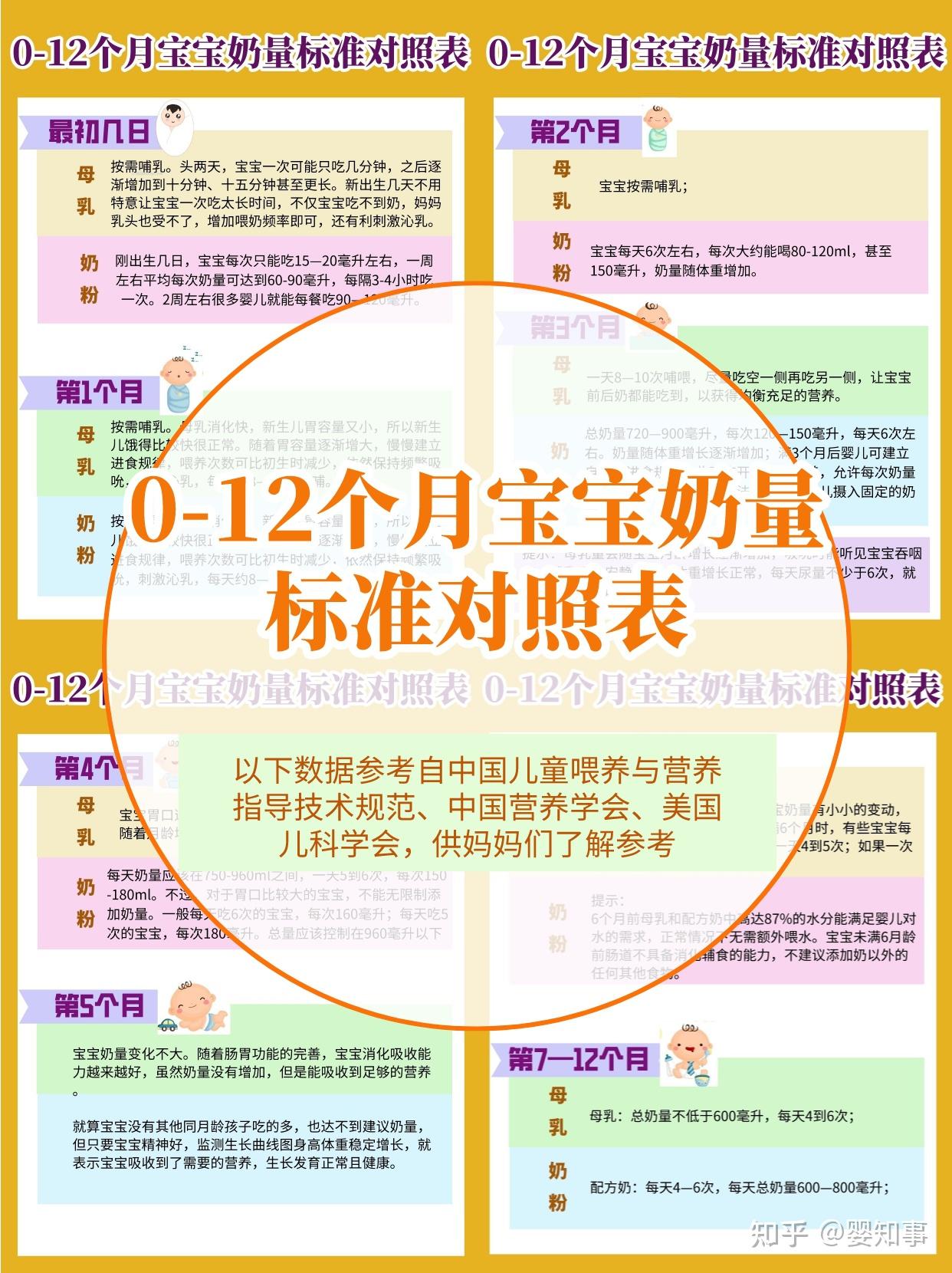 0 12月龄宝宝奶量标准对照表 知乎