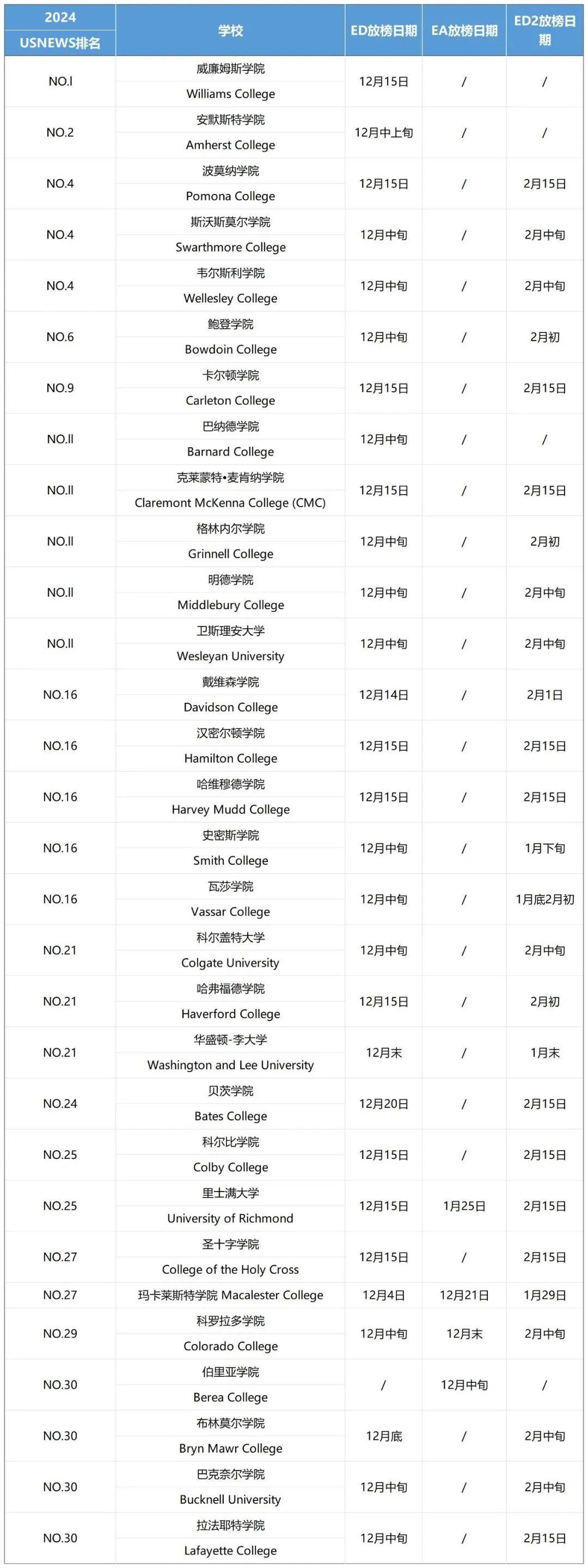赶紧收藏！24Fall美本早申放榜时间汇总！ - 知乎