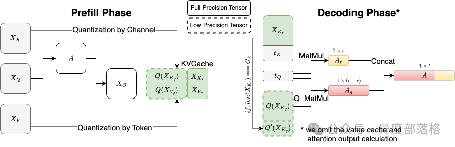LLM推理优化 - KVCache压缩 - 知乎
