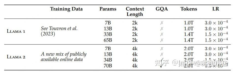干货系列 - LLama 一文读懂最强开源大模型的前世今生（附赠llama最全图解+源代码解读+面经分享） - 知乎