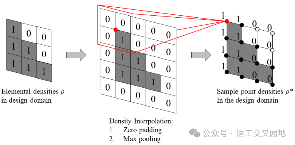 昆士兰科技大学的YuanTong Gu等人提出了一种新的拓扑优化框架：基于物理信息神经网络的拓扑优化（PINNTO） - 知乎