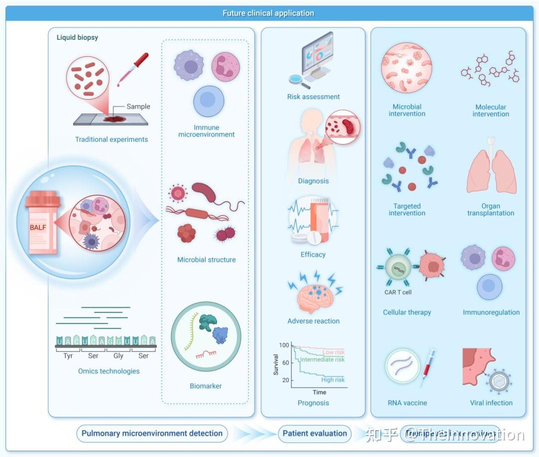 The Innovation Medicine | 支气管肺泡灌洗液（BALF）：组学时代助力临床实践 - 知乎