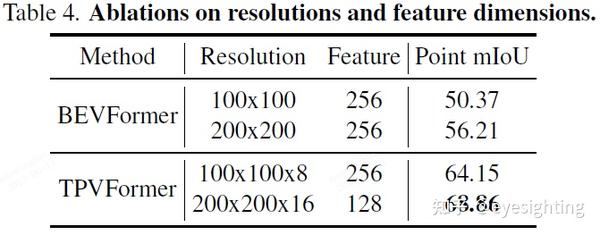 【感知论文】TPVFormer：基于视觉的3D语义占用预测的三视角视图 - 知乎
