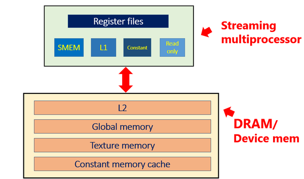 Cuda编程：memory Model 知乎