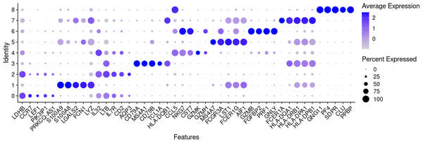 Seurat 4 R包源码解析 26: step12 找差异基因 FindAllMarkers(), FeaturePlot() - 知乎