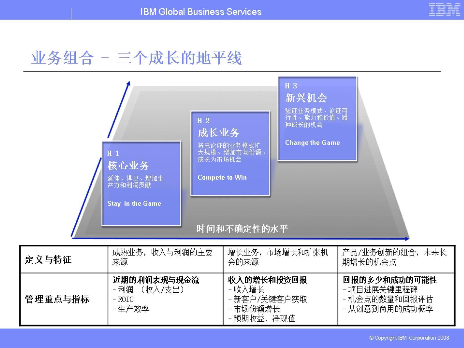 BLM模型（PPT） - 来自IBM - 知乎