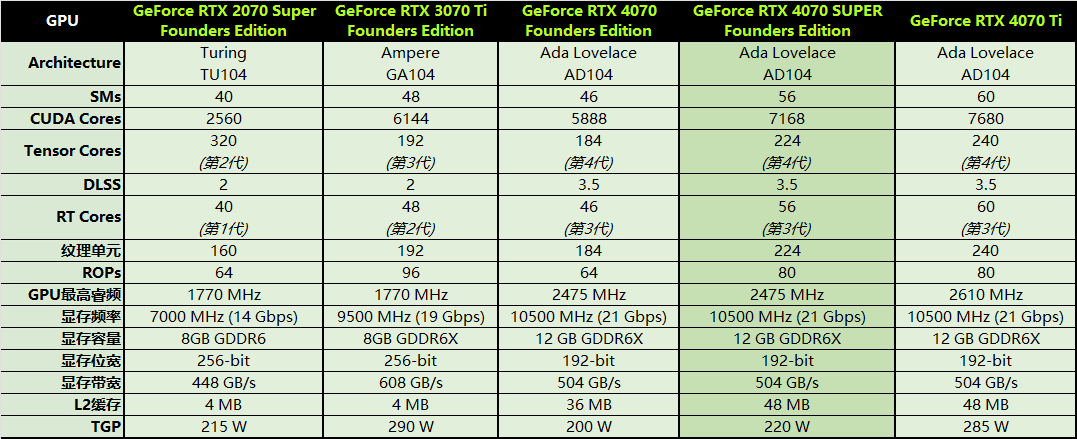 GeForce RTX 4070 SUPER首发评测：AI的超级进阶，性价比再提升 - 知乎