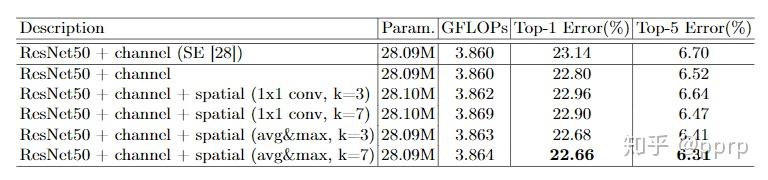 【CV中的Attention机制】简单而有效的CBAM模块 - 知乎