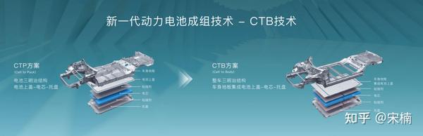 研判：基于刀片电池系统和CTB+CTP架构的比亚迪电动客车平台技术 - 知乎