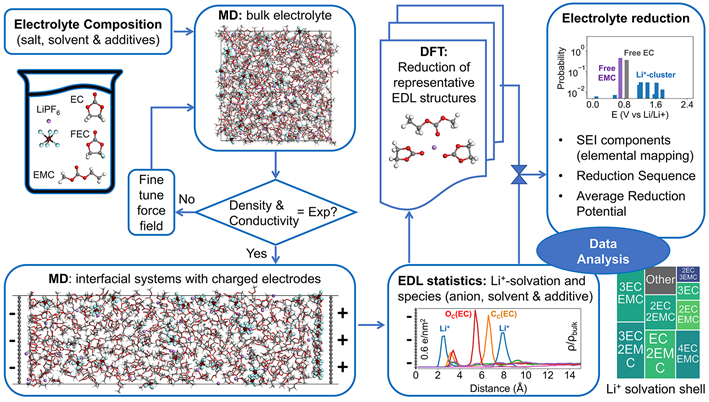 DFT＋MD跨尺度模拟方法在锂离子电池SEI膜形成过程中的应用 - 知乎