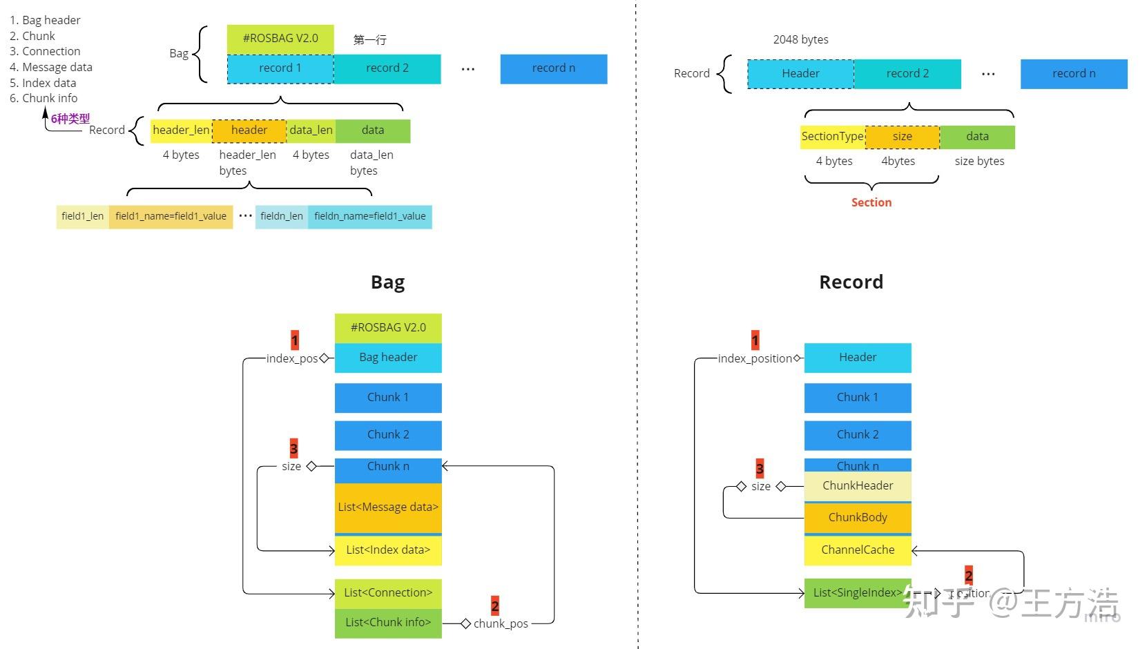 一张图对比Rosbag和cyber record - 知乎