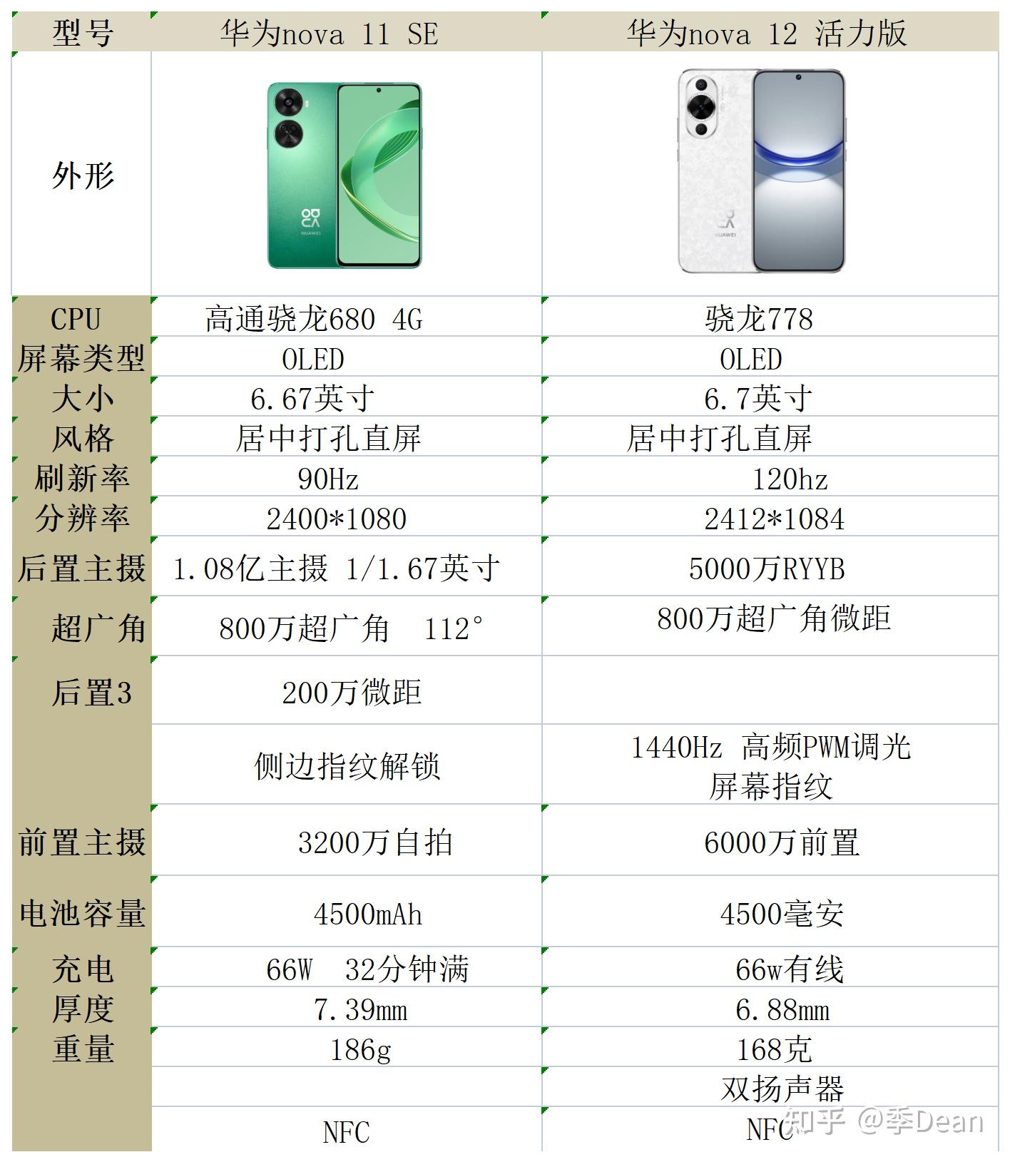 2000元左右的华为手机，买华为nova11SE还是华为nova12活力版？ - 知乎