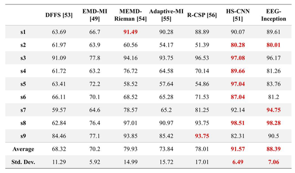 EEG-Inception：一种用于运动想象分类的准确、鲁棒的端到端神经网络 - 知乎