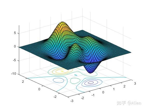 MATLAB画图技巧与实例（二十七）：曲面图下的等高线图surfc函数 - 知乎