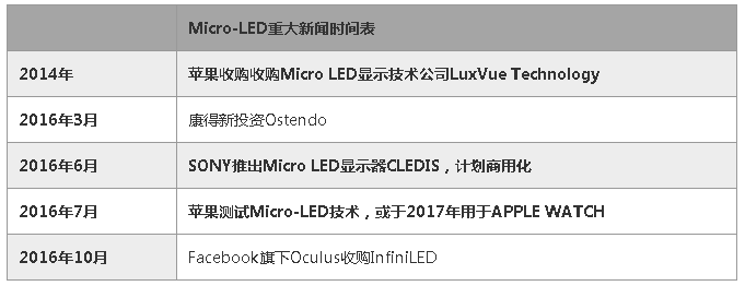 下一代显示技术Micro LED深度解密|半导体行业观察 - 知乎