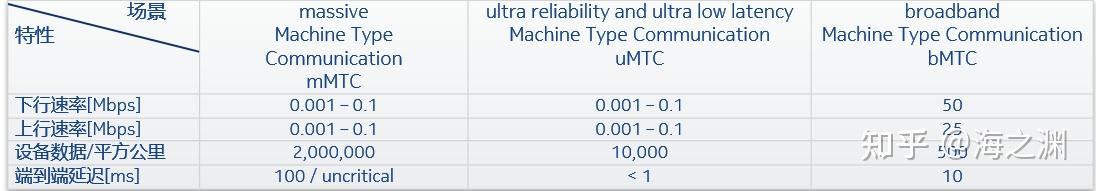 5G应用场景回顾(8)- MTC - 知乎