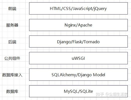 《vuedjango：手把手教你打造自己的电商独立站》13 后端技术选型 知乎 