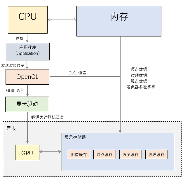 干货分享 | 基于OpenGL与GPU驱动的实时图形渲染技术 - 知乎