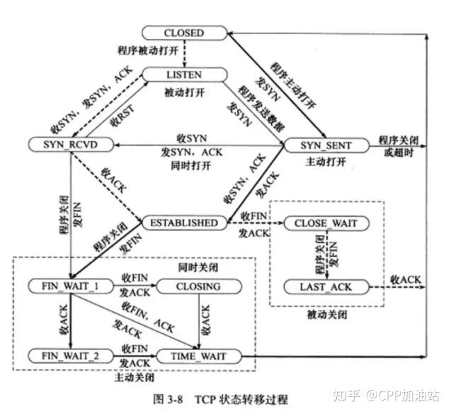 图解丨Posix API 与 网络协议栈 详细介绍 - 知乎