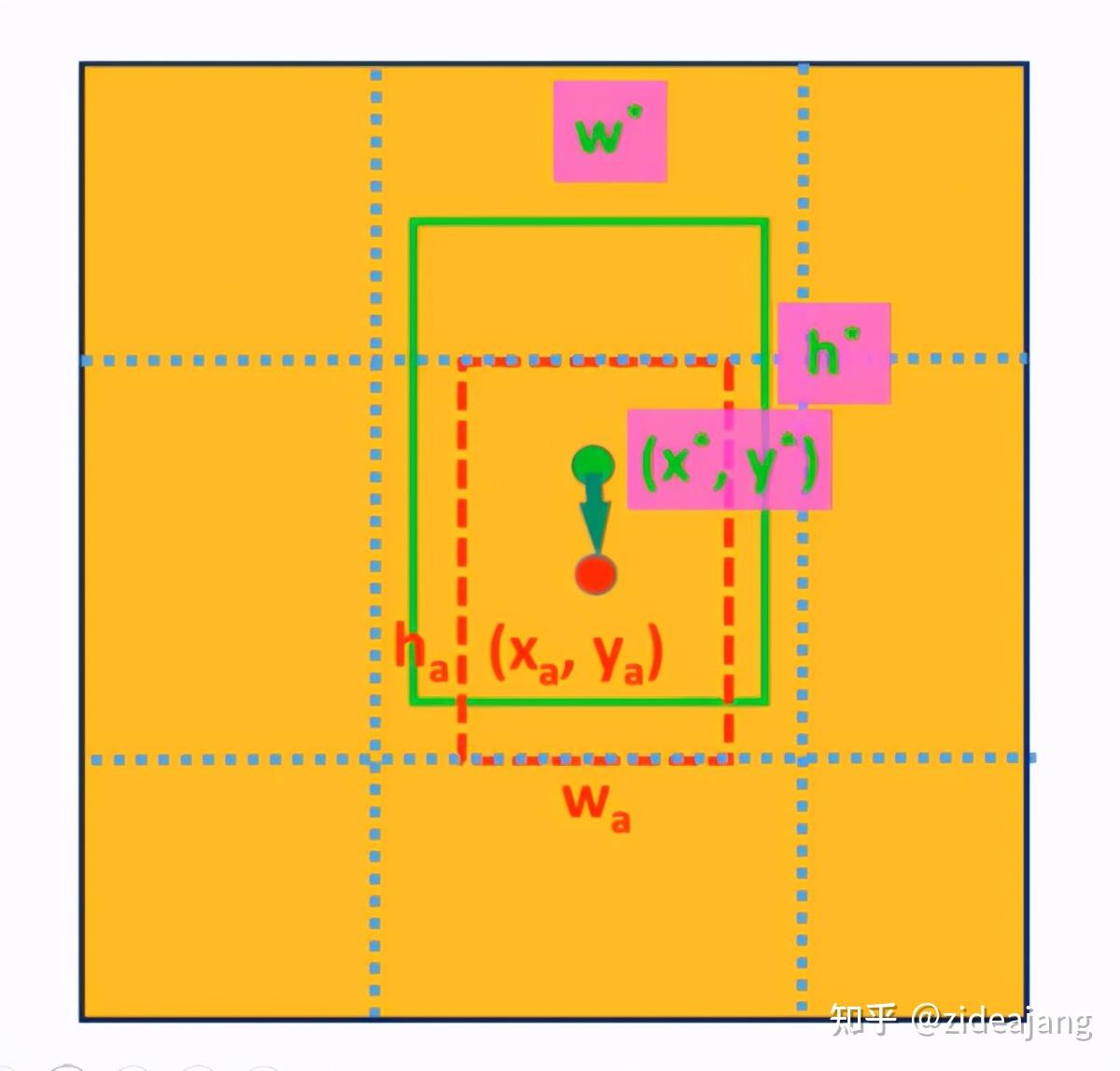 要完全了解 YOLOv2 到此为止(中) - 知乎