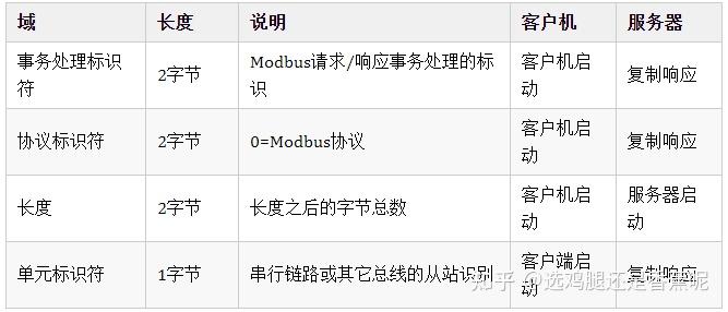 一图读懂modbus 协议 - 知乎