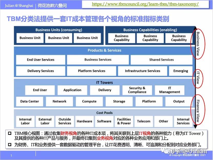 TBM，消除IT支出黑洞 - 知乎