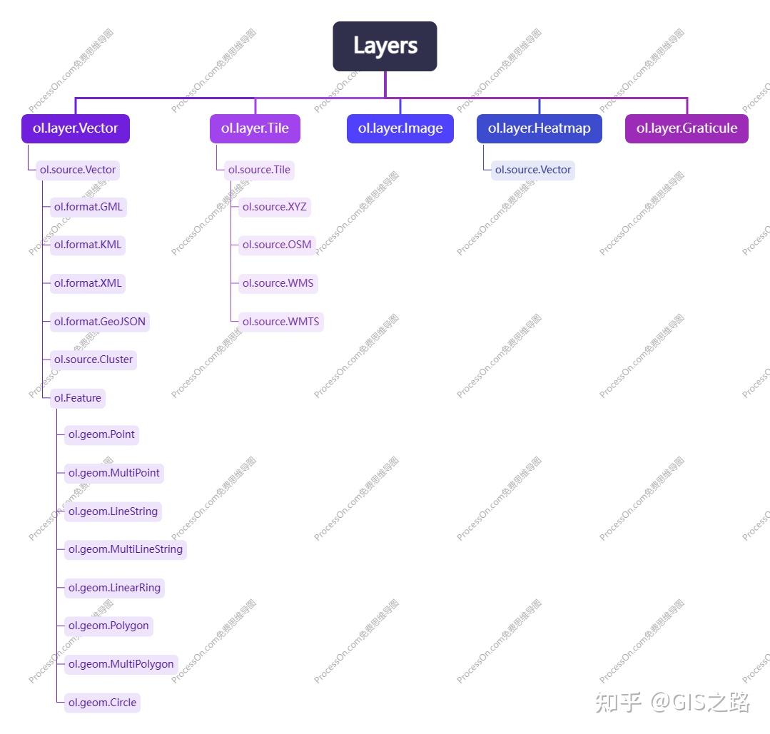 OpenLayers 学习笔记一 - 知乎