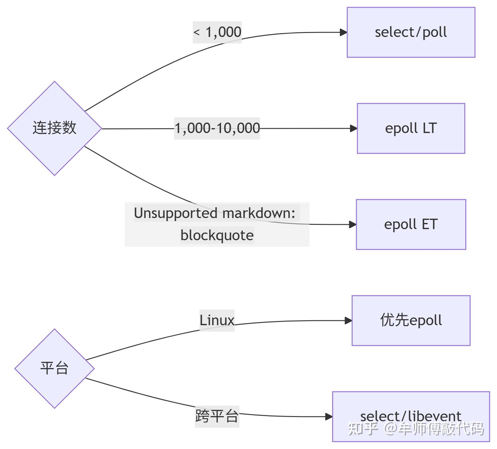 终极对决：select vs poll vs epoll 全方位性能对比 - 知乎