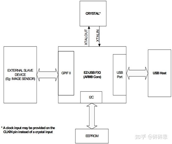 FPGA和USB3.0通信-FX3硬件设计简谈 - 知乎