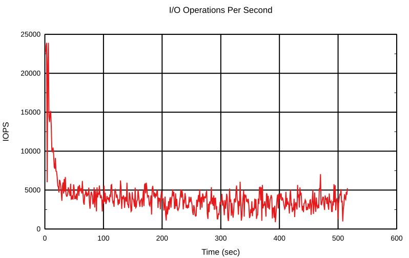 高性能Ceph：Flashcache与Bcache缓存大比拼 - 知乎