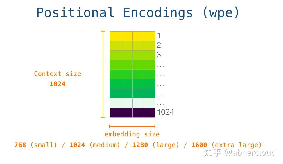 【译】图解 GPT-2 The Illustrated GPT-2 - 知乎