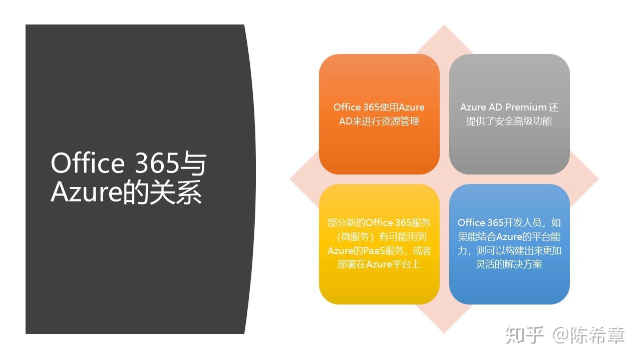 Office 365与Azure的平台关系 - 知乎