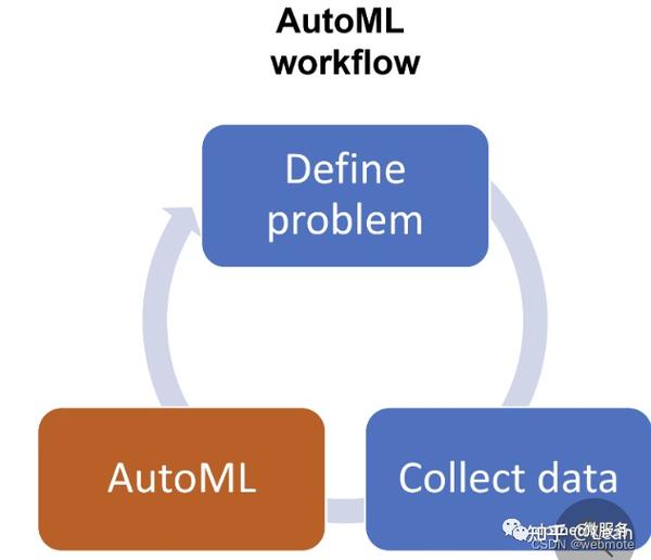 系列ML.Net 学习篇【一】——初识机器学习 - 知乎